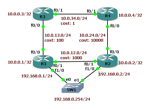 Track OSPF Route Metric